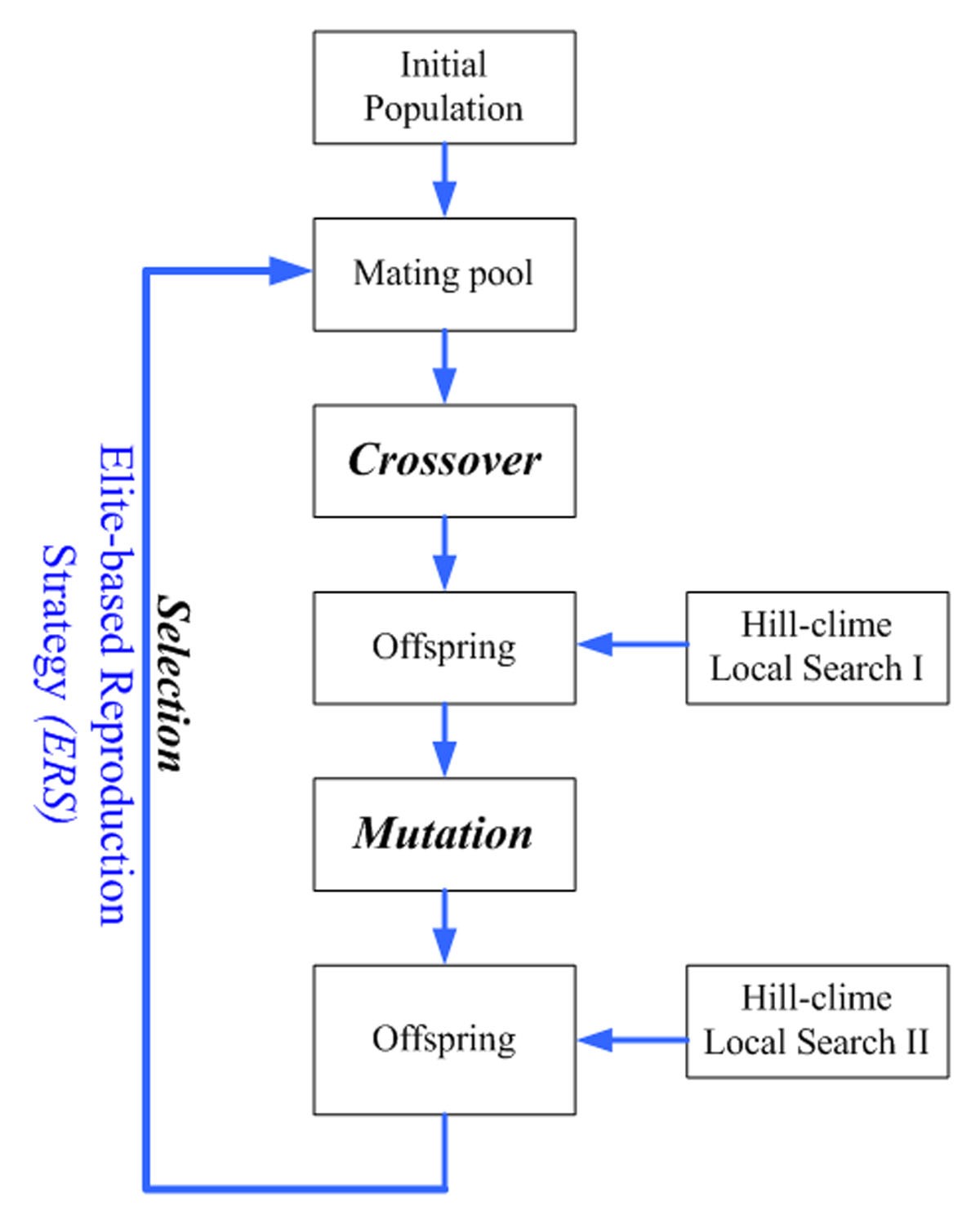 An effective hybrid of hill climbing and genetic algorithm for 2D ...