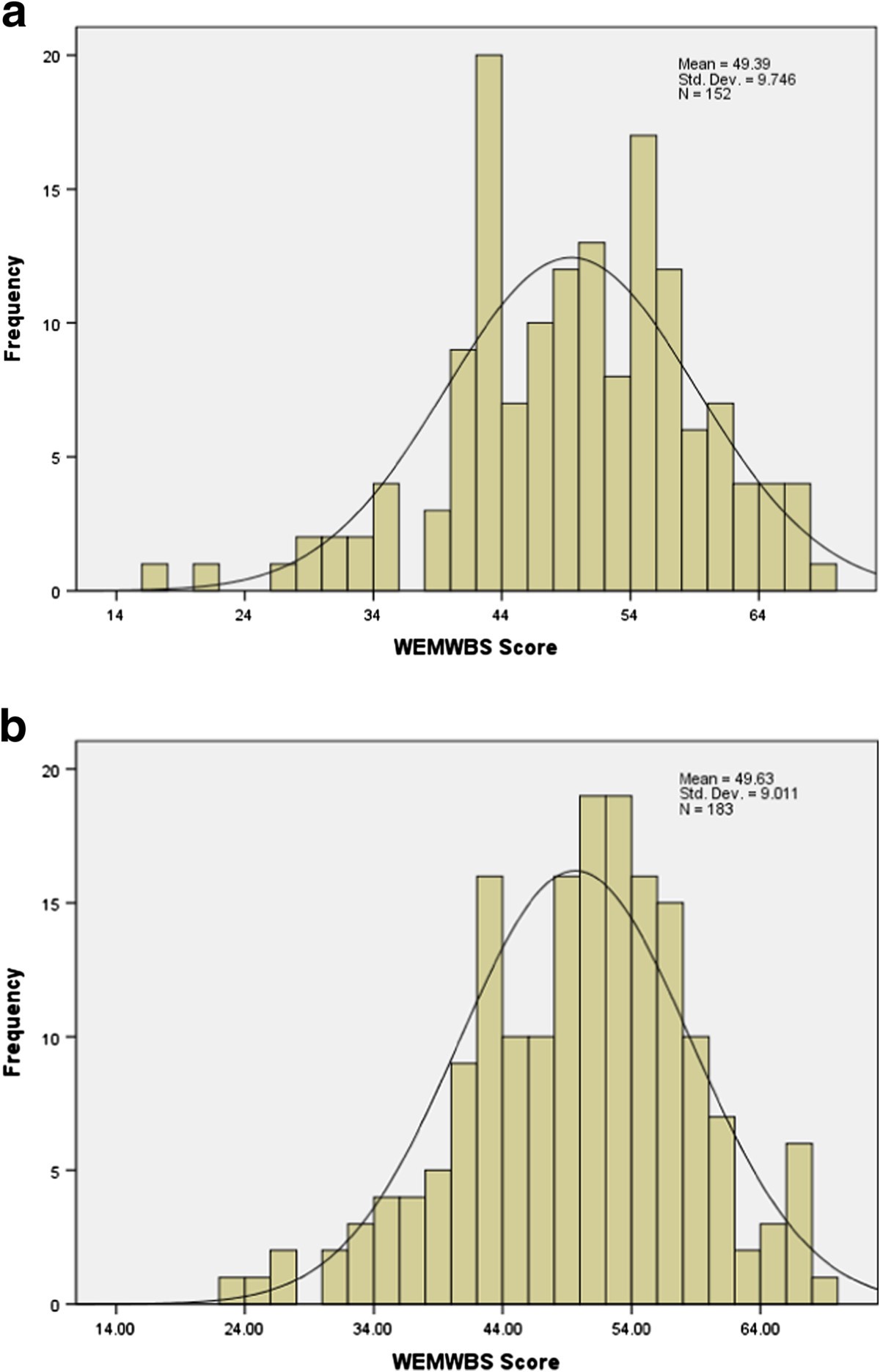 Cross cultural evaluation of the Warwick-Edinburgh mental well-being ...