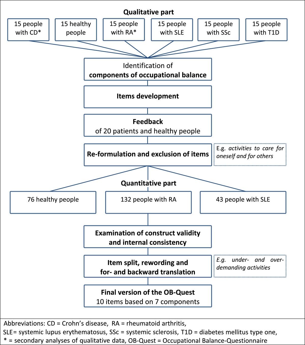Development of a new occupational balance-questionnaire: incorporating ...