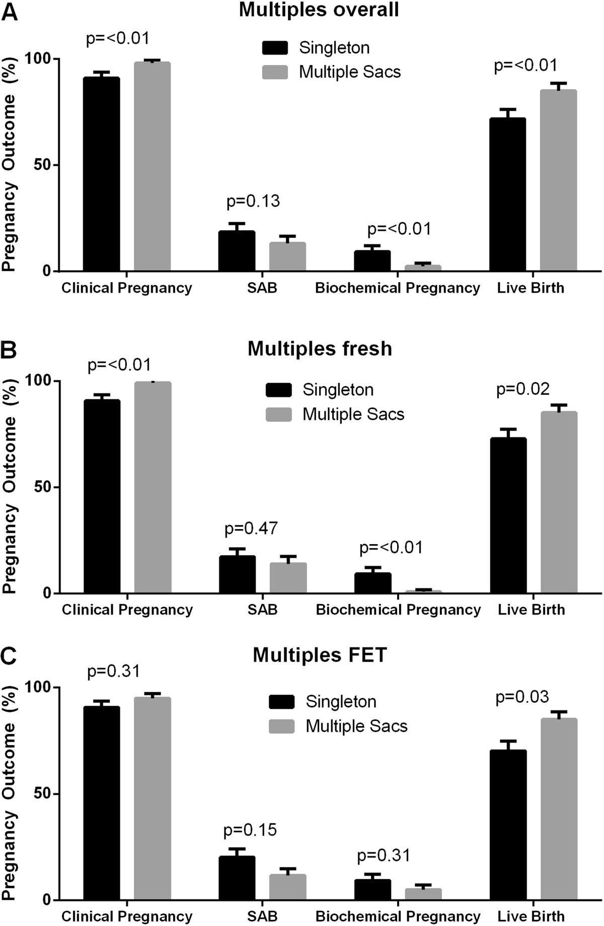 The Presence Of Multiple Gestational Sacs Confers A Higher Live Birth the-presence-of-multiple-gestational-sacs-confers-a-higher-live-birth