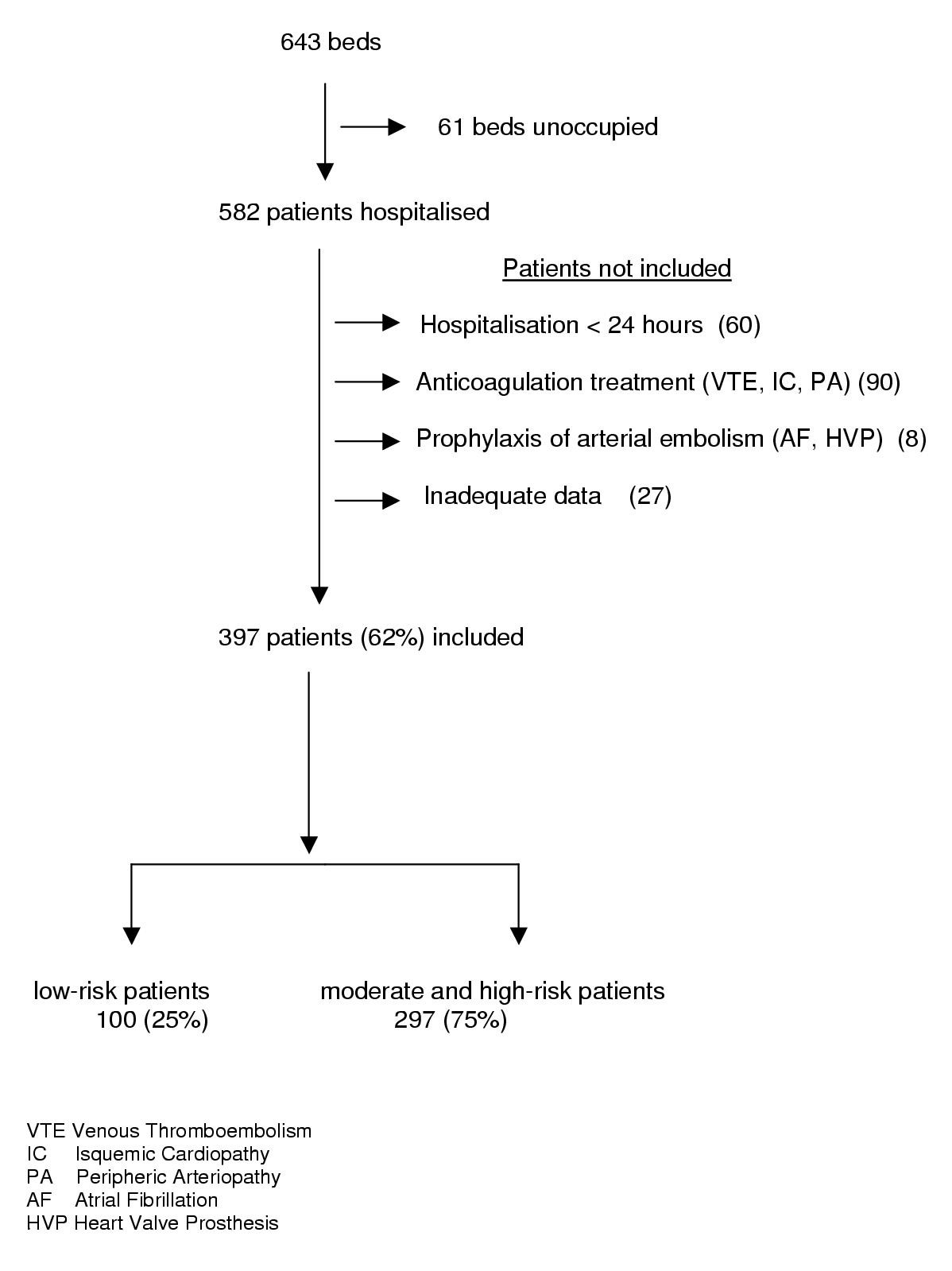 Use of venous thromboprophylaxis and adherence to guideline ...