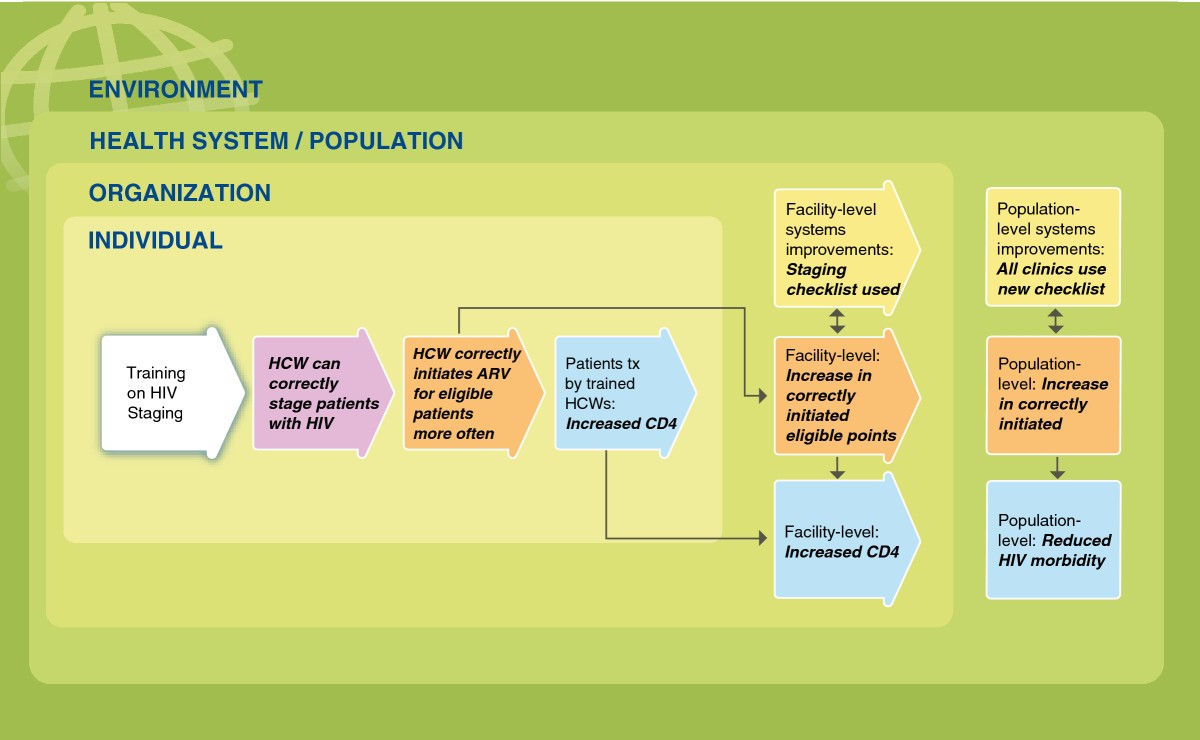 A framework for outcome-level evaluation of in-service training of ...