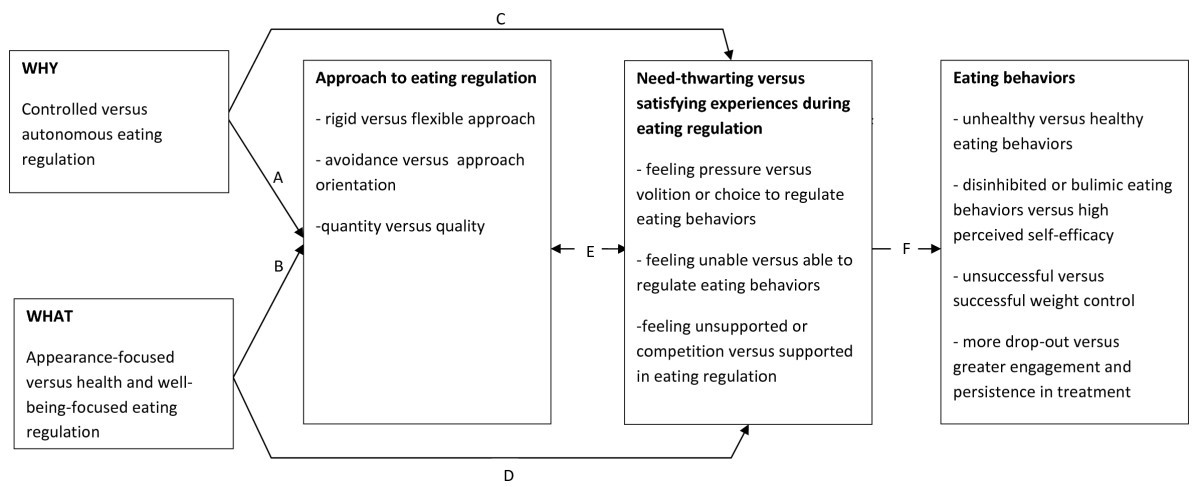 Motivational dynamics of eating regulation: a self-determination theory ...