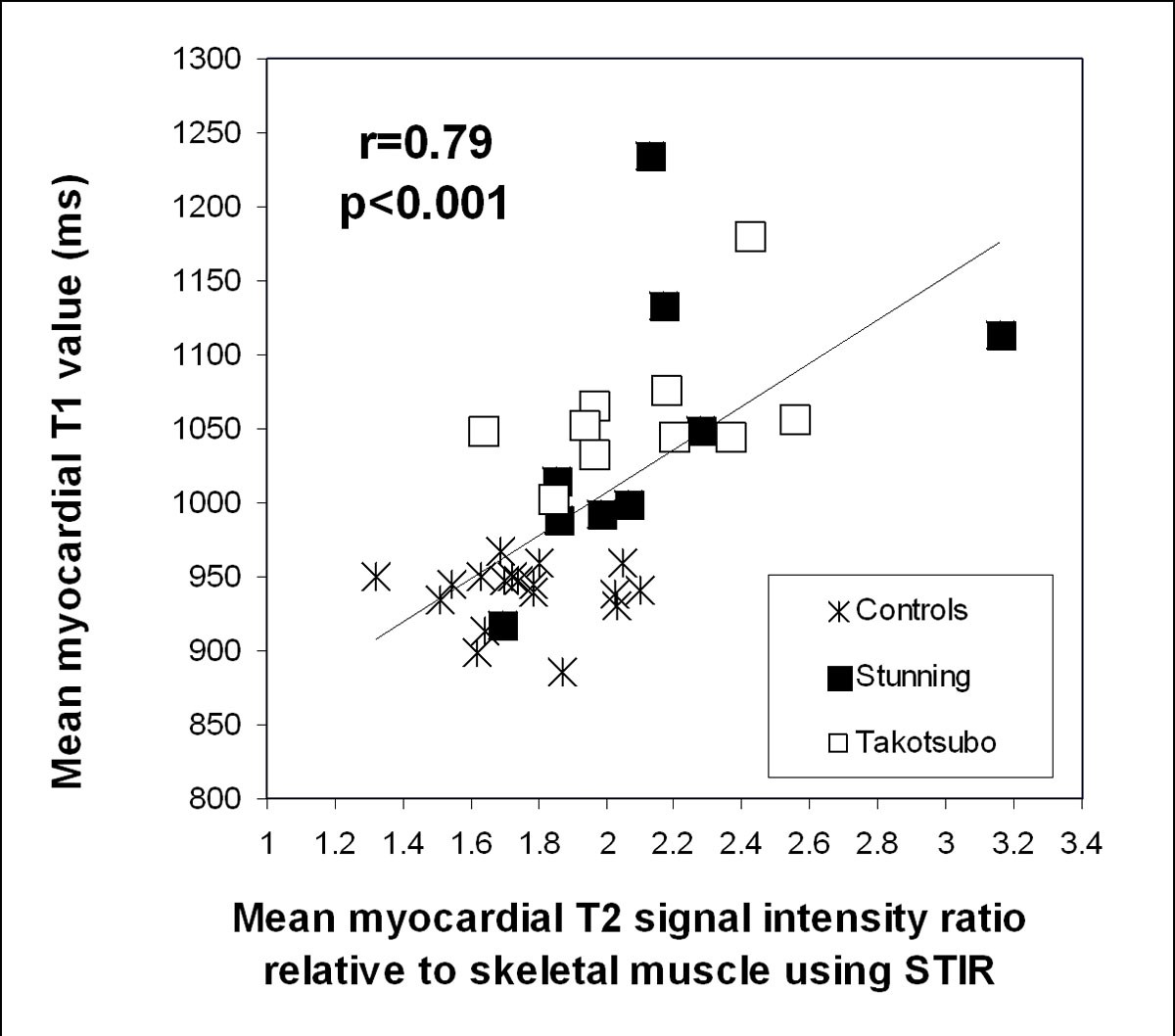 T1-mapping accurately detects acute myocardial edema: a comparison to ...