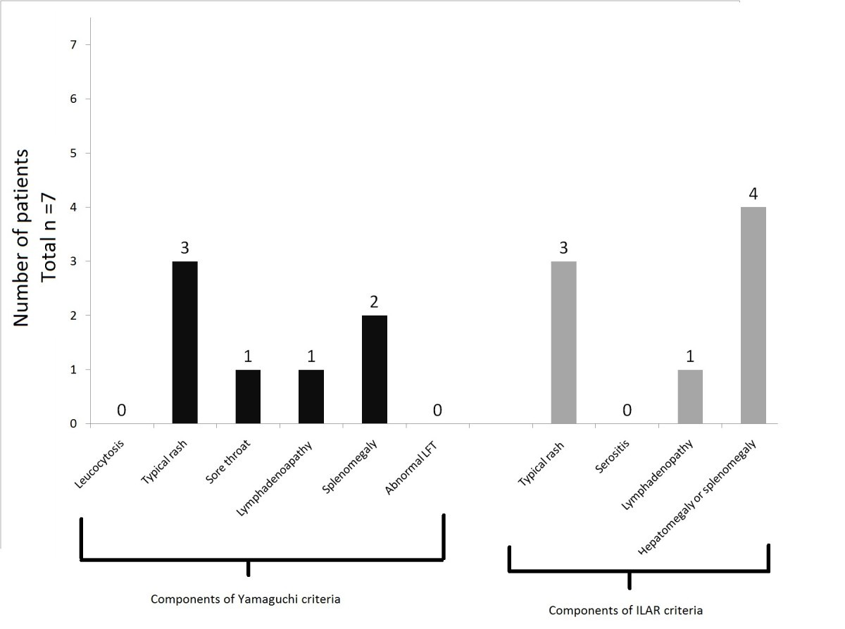 Application of the Yamaguchi criteria for classification of “suspected ...