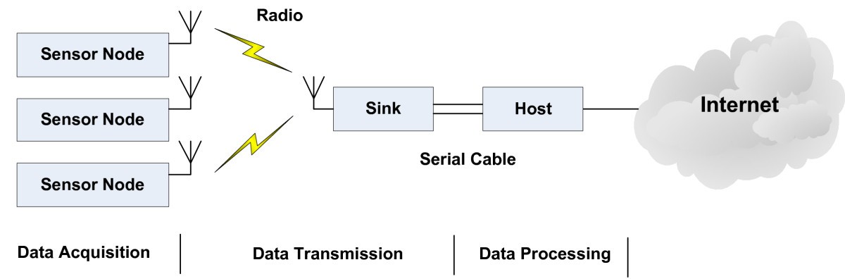 Design and implementation of a distributed fall detection system based ...
