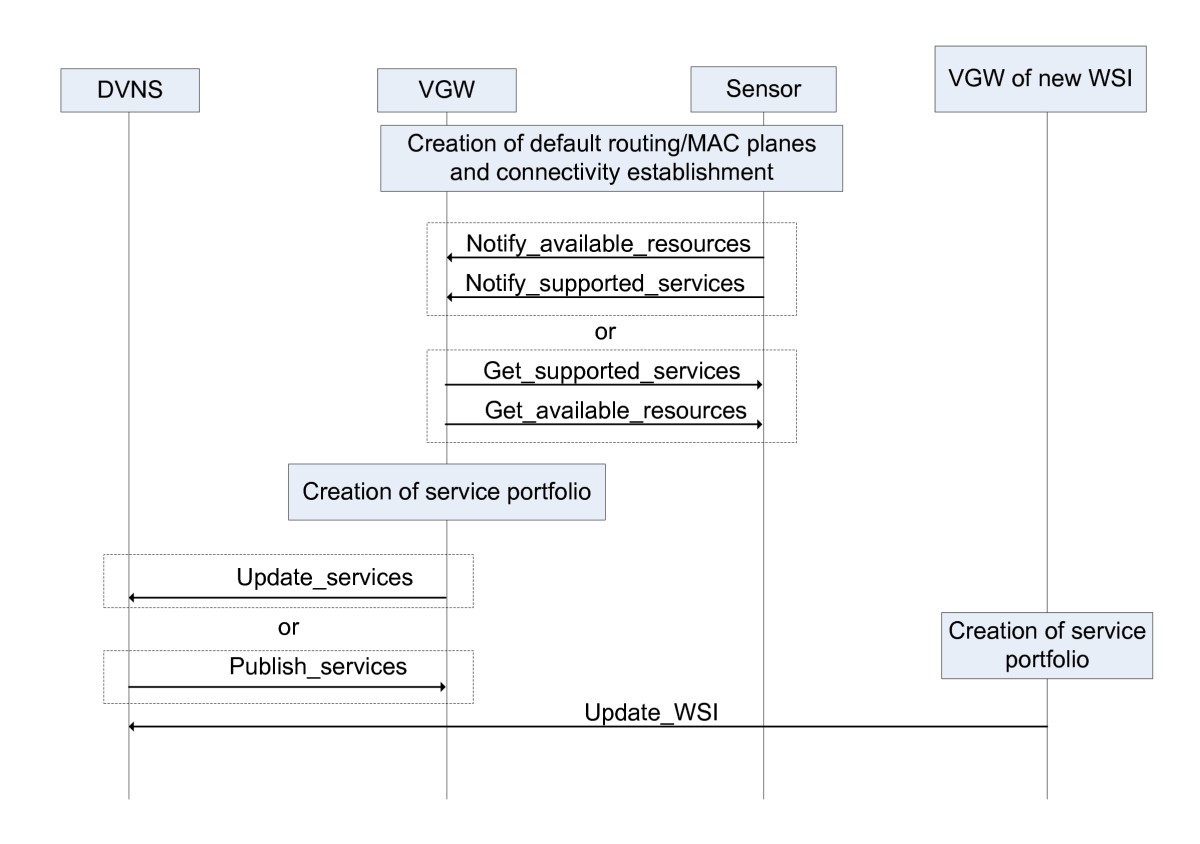 A framework for service provisioning in virtual sensor networks | EURASIP Journal on Wireless ...