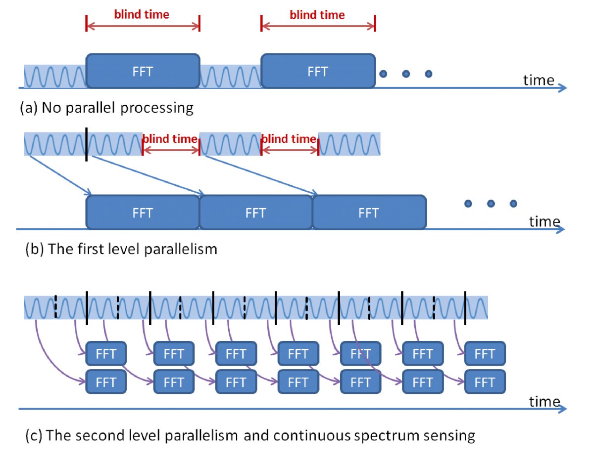 Advanced spectrum sensing with parallel processing based on software-defined radio | EURASIP ...