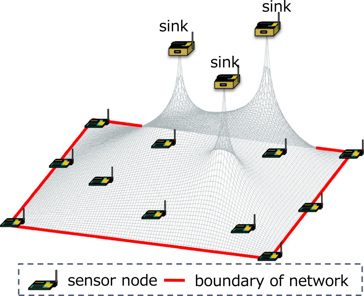 Potential-based routing for supporting robust any-to-any communication ...