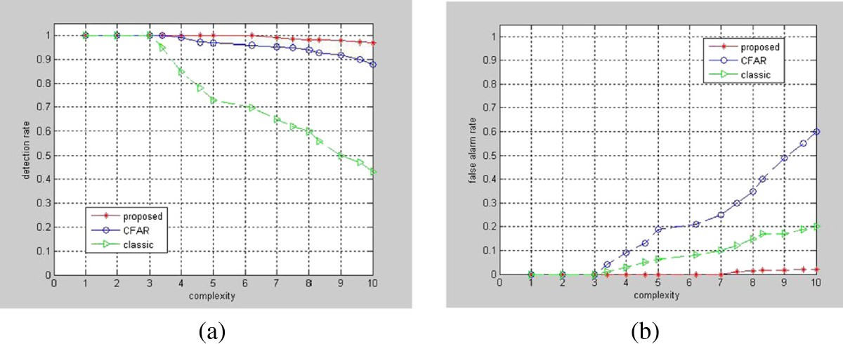 SAR image target detection in complex environments based on improved visual attention algorithm ...