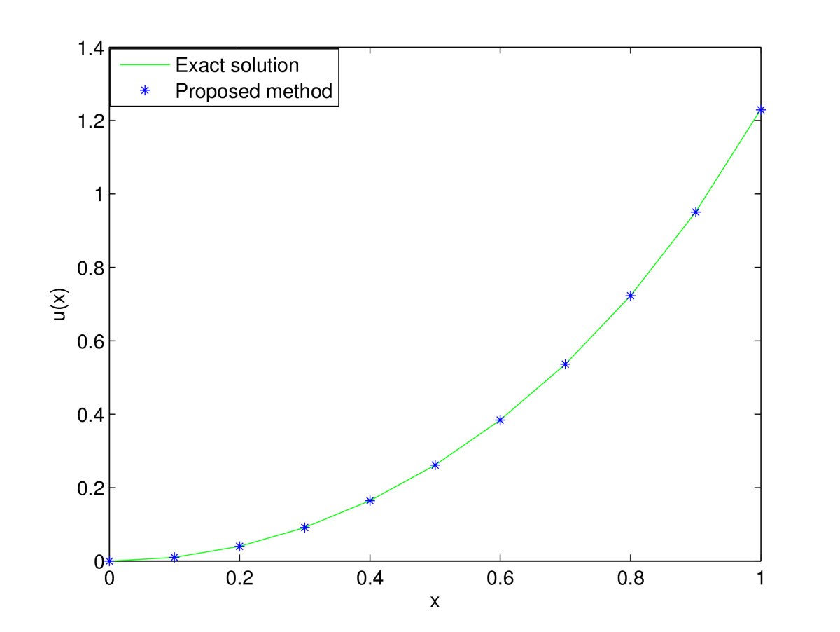Chebyshev wavelets method for solving Bratu’s problem | Boundary Value Problems | Full Text