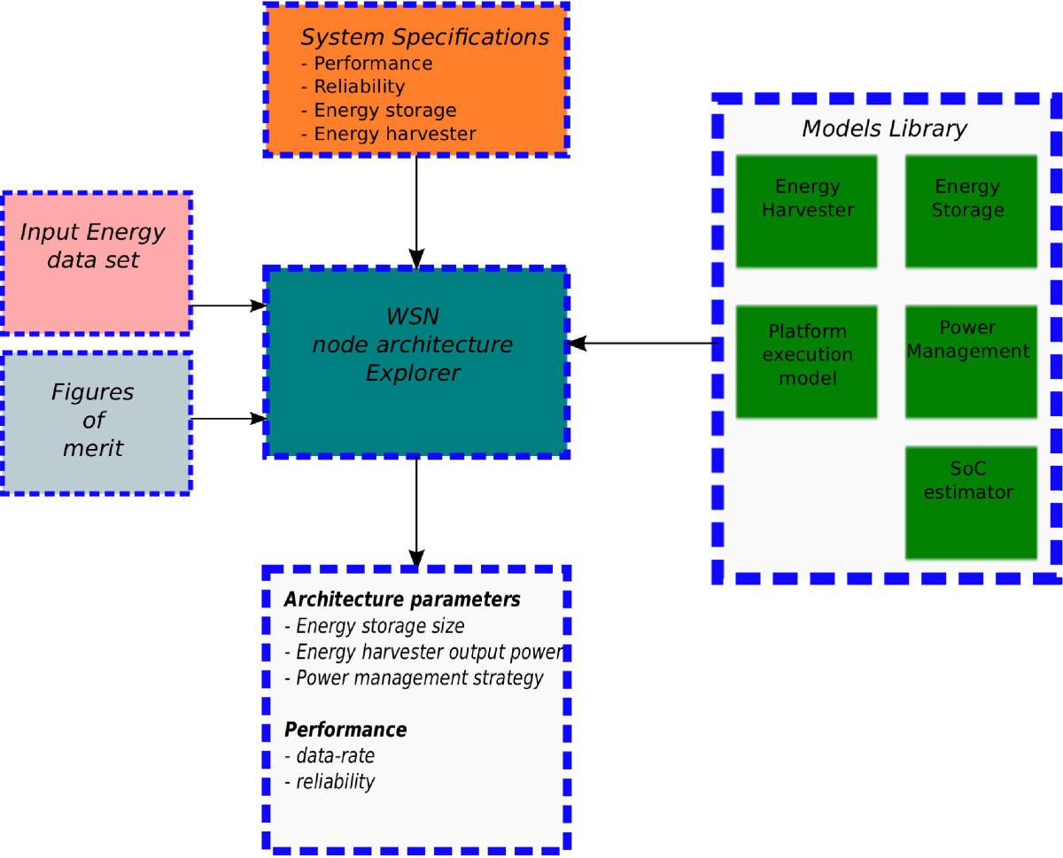 A framework for modeling and simulating energy harvesting WSN nodes ...