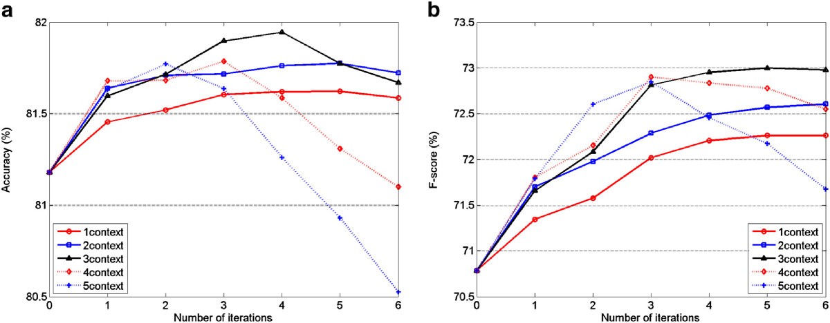 Exploiting contextual information for prosodic event detection using auto-context | EURASIP ...