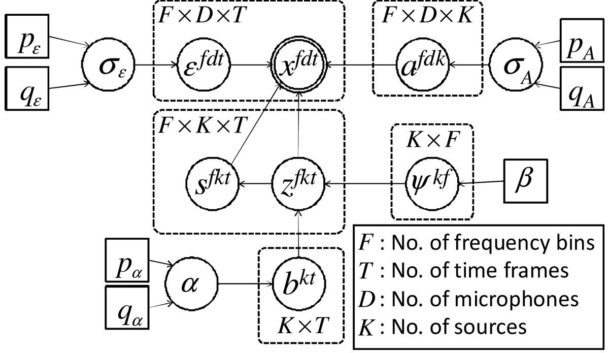 Nonparametric Bayesian sparse factor analysis for frequency domain blind source separation ...