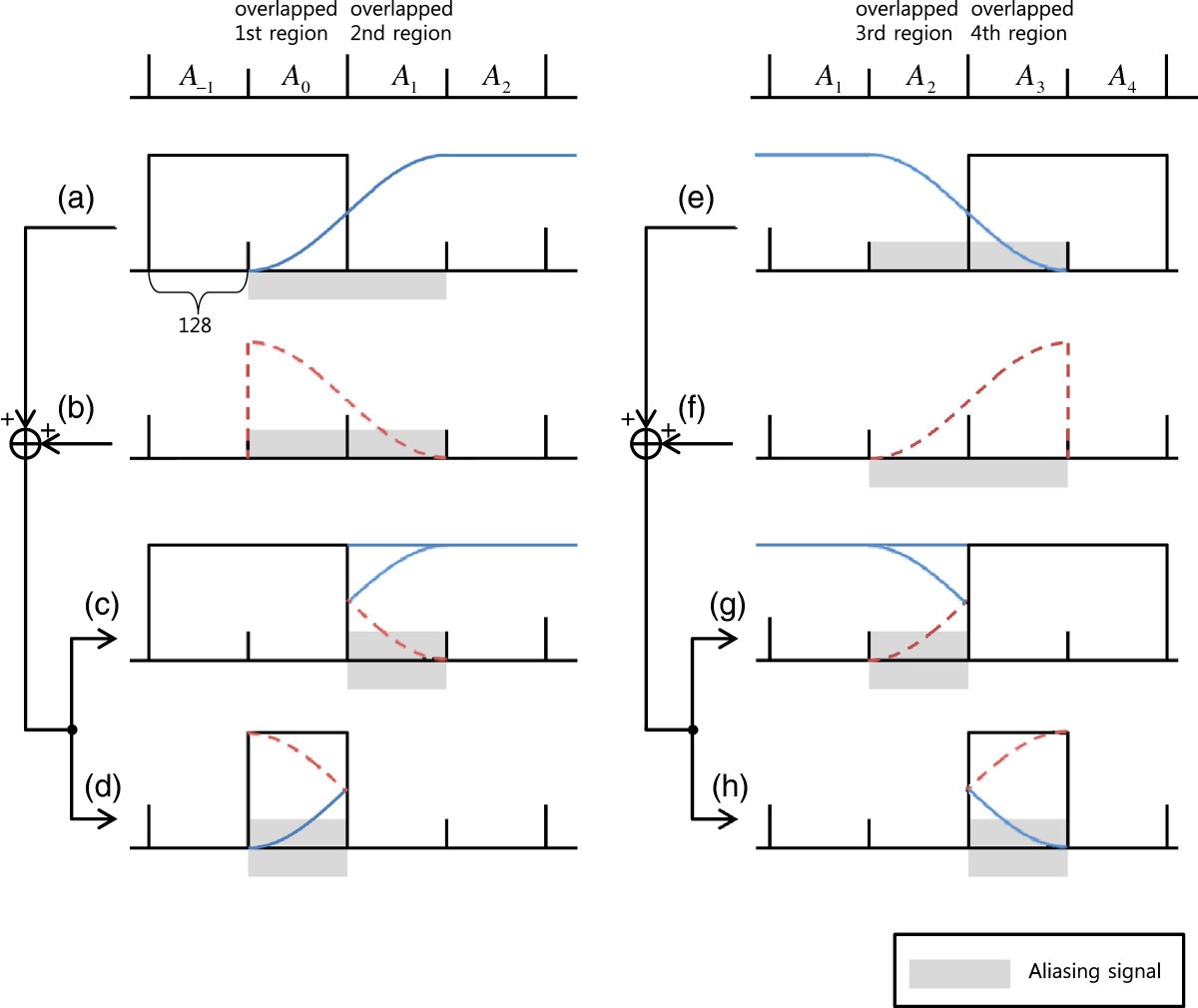 New aliasing cancelation algorithm for the transition between non-aliased and TDAC-based coding ...