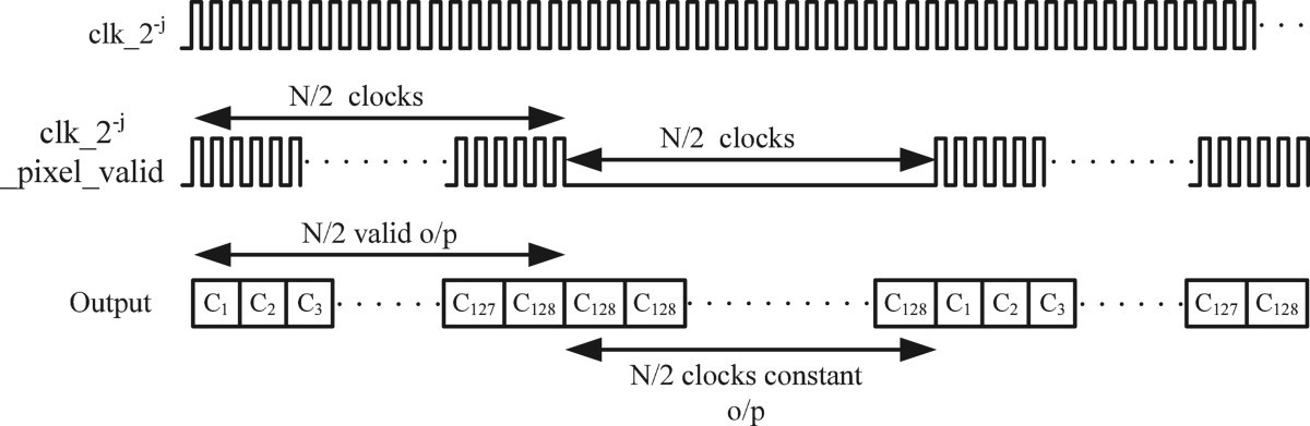 High-performance hardware architectures for multi-level lifting-based discrete wavelet transform ...