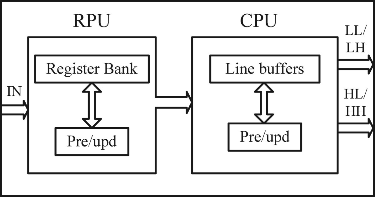 High-performance hardware architectures for multi-level lifting-based discrete wavelet transform ...