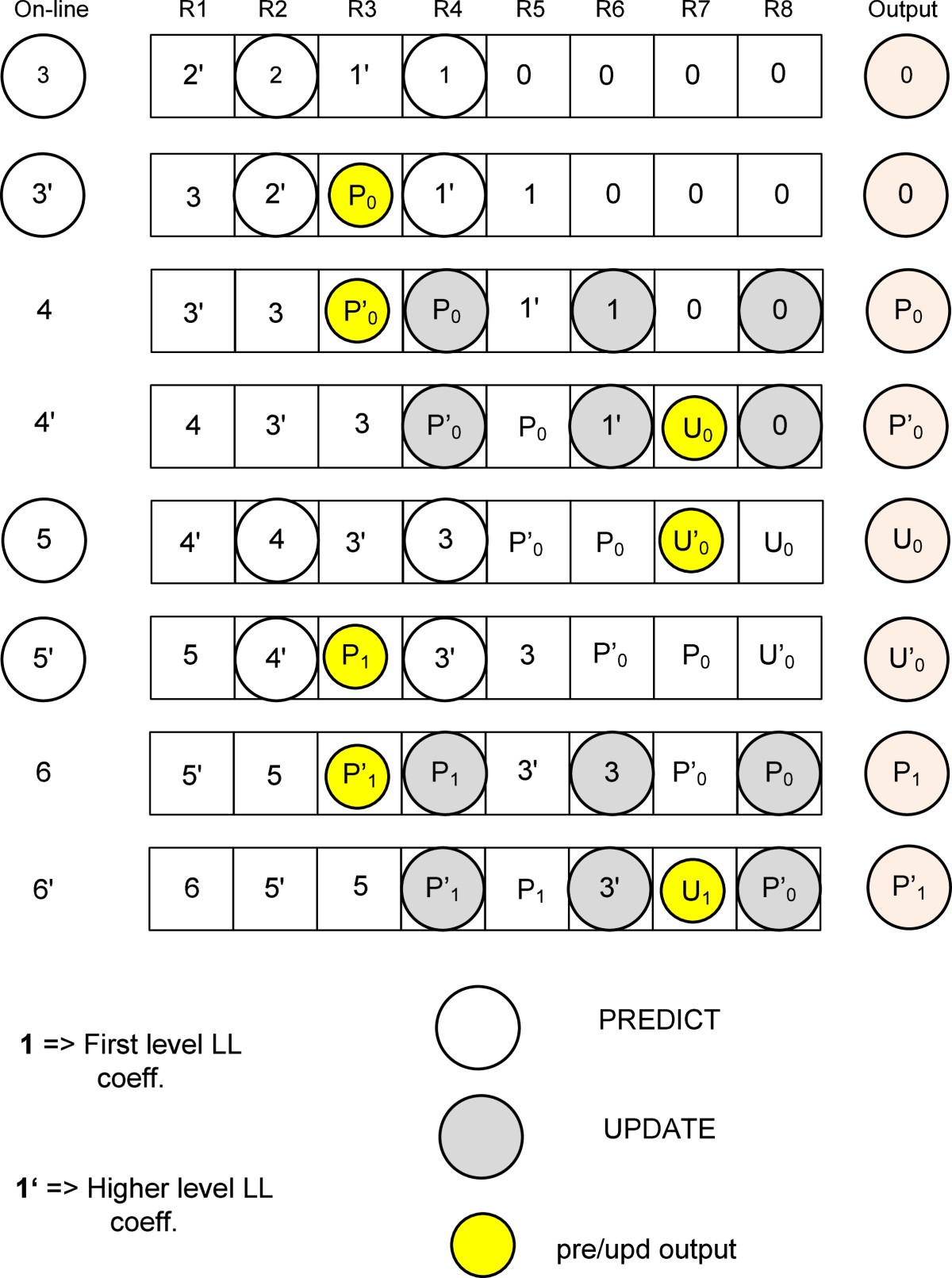 High-performance hardware architectures for multi-level lifting-based discrete wavelet transform ...