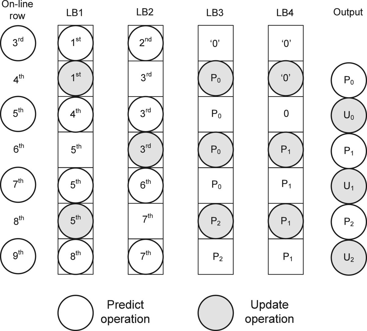 High-performance hardware architectures for multi-level lifting-based discrete wavelet transform ...