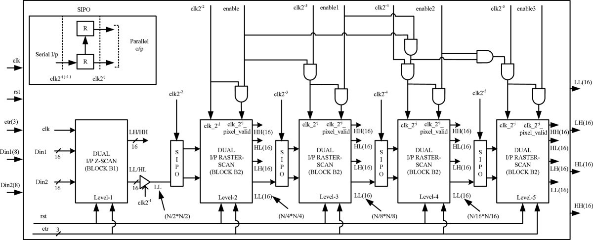 High-performance hardware architectures for multi-level lifting-based discrete wavelet transform ...
