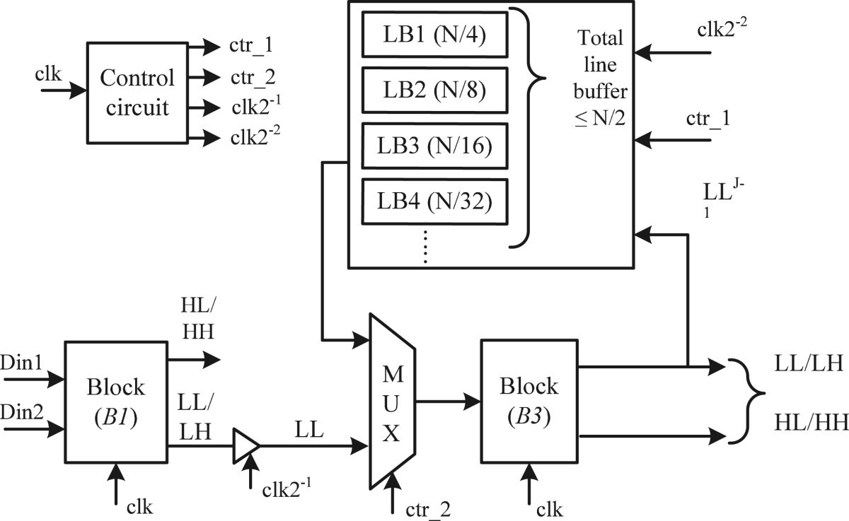 High-performance hardware architectures for multi-level lifting-based discrete wavelet transform ...