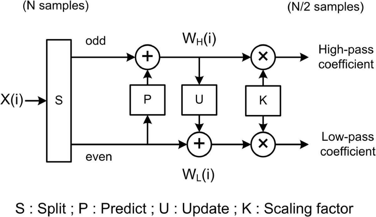High-performance hardware architectures for multi-level lifting-based discrete wavelet transform ...