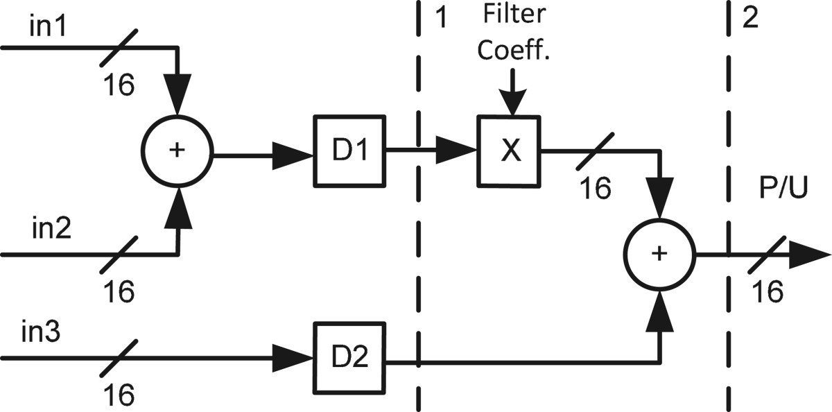 High-performance hardware architectures for multi-level lifting-based discrete wavelet transform ...