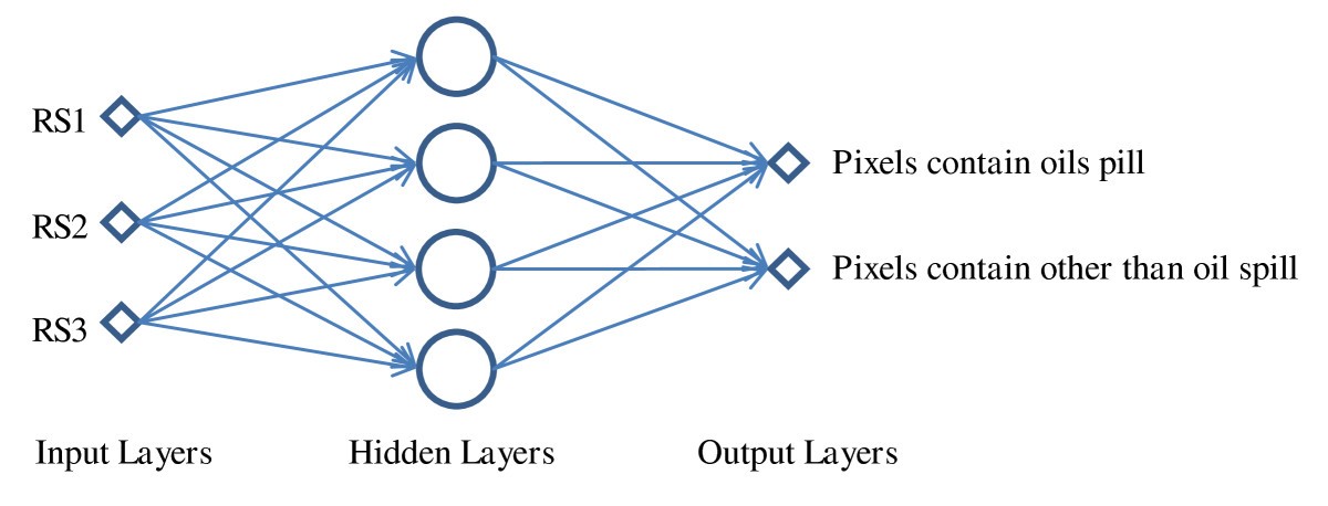 Development of band ratioing algorithms and neural networks to detection of oil spills using ...