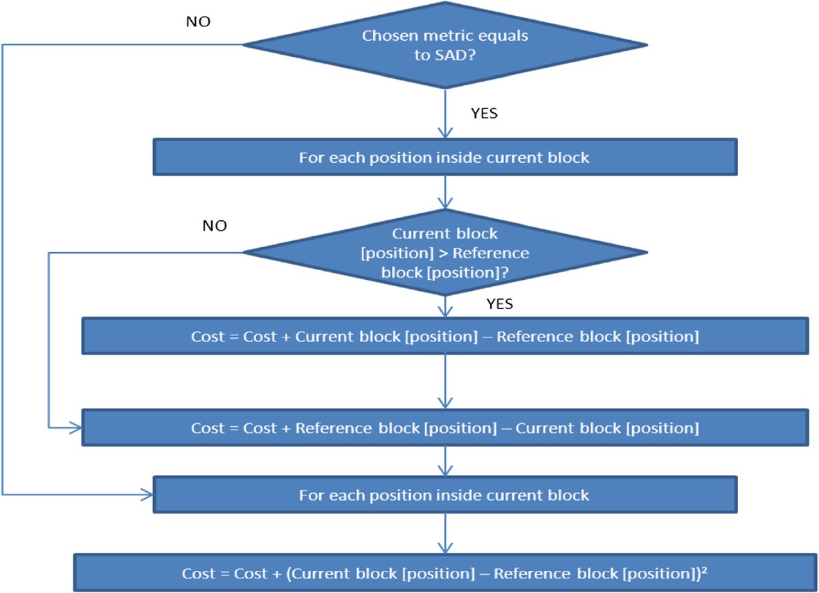 Acceleration of block-matching algorithms using a custom instruction-based paradigm on a Nios II ...