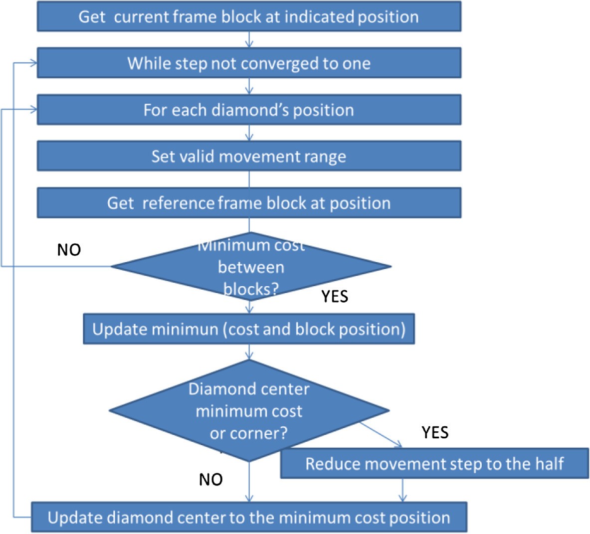 Acceleration of block-matching algorithms using a custom instruction-based paradigm on a Nios II ...