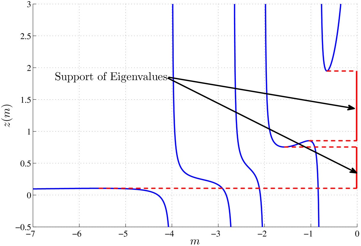 Limiting spectral distribution of the sample covariance matrix of the ...