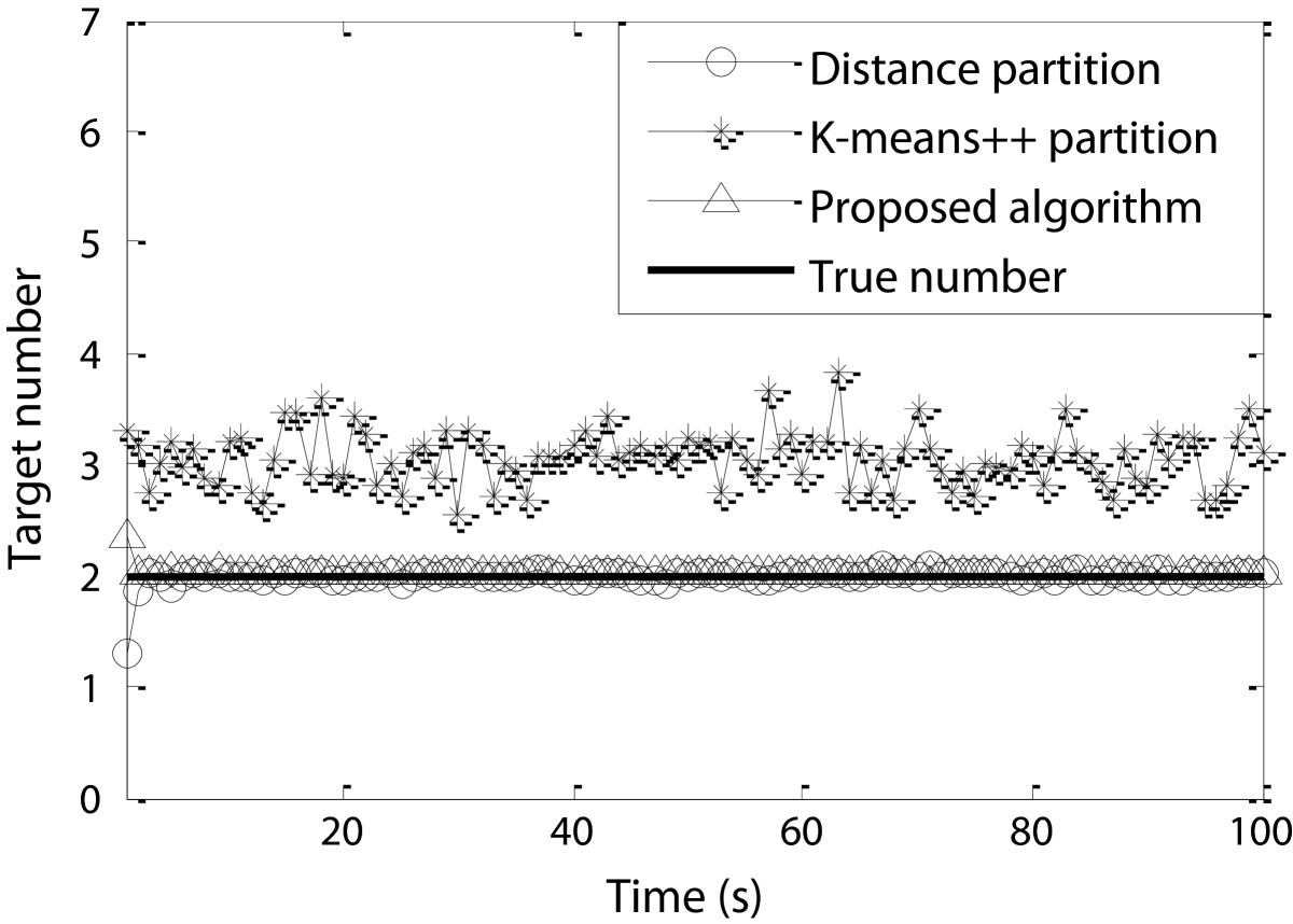 Multiple extended target tracking algorithm based on GM-PHD filter and spectral clustering ...