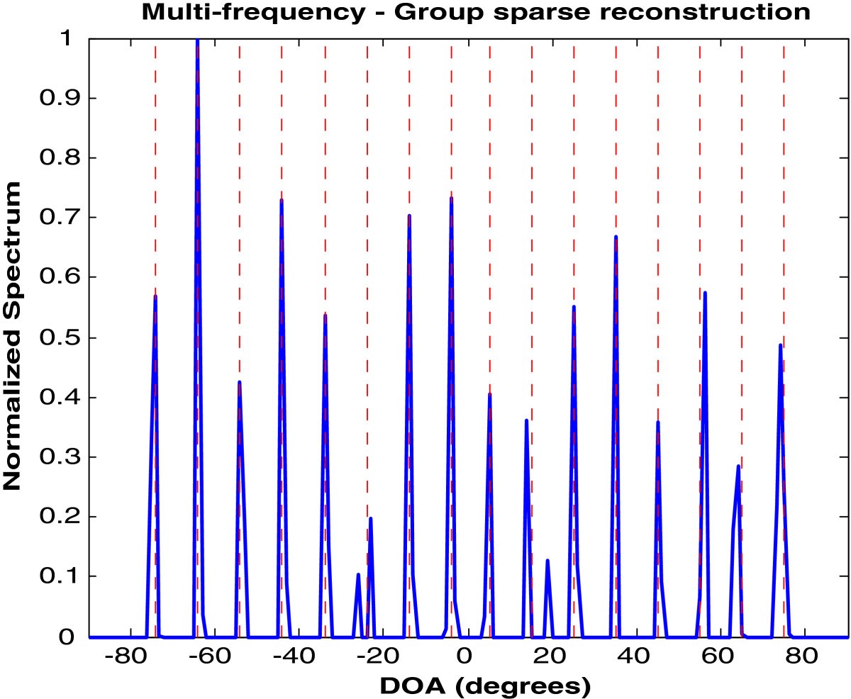 Sparse reconstruction for direction-of-arrival estimation using multi-frequency co-prime arrays ...
