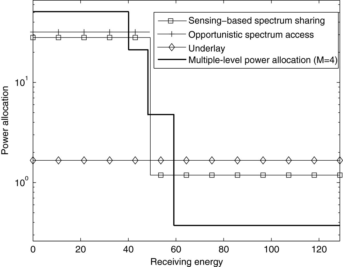 Multiple-level power allocation strategy for secondary users in ...