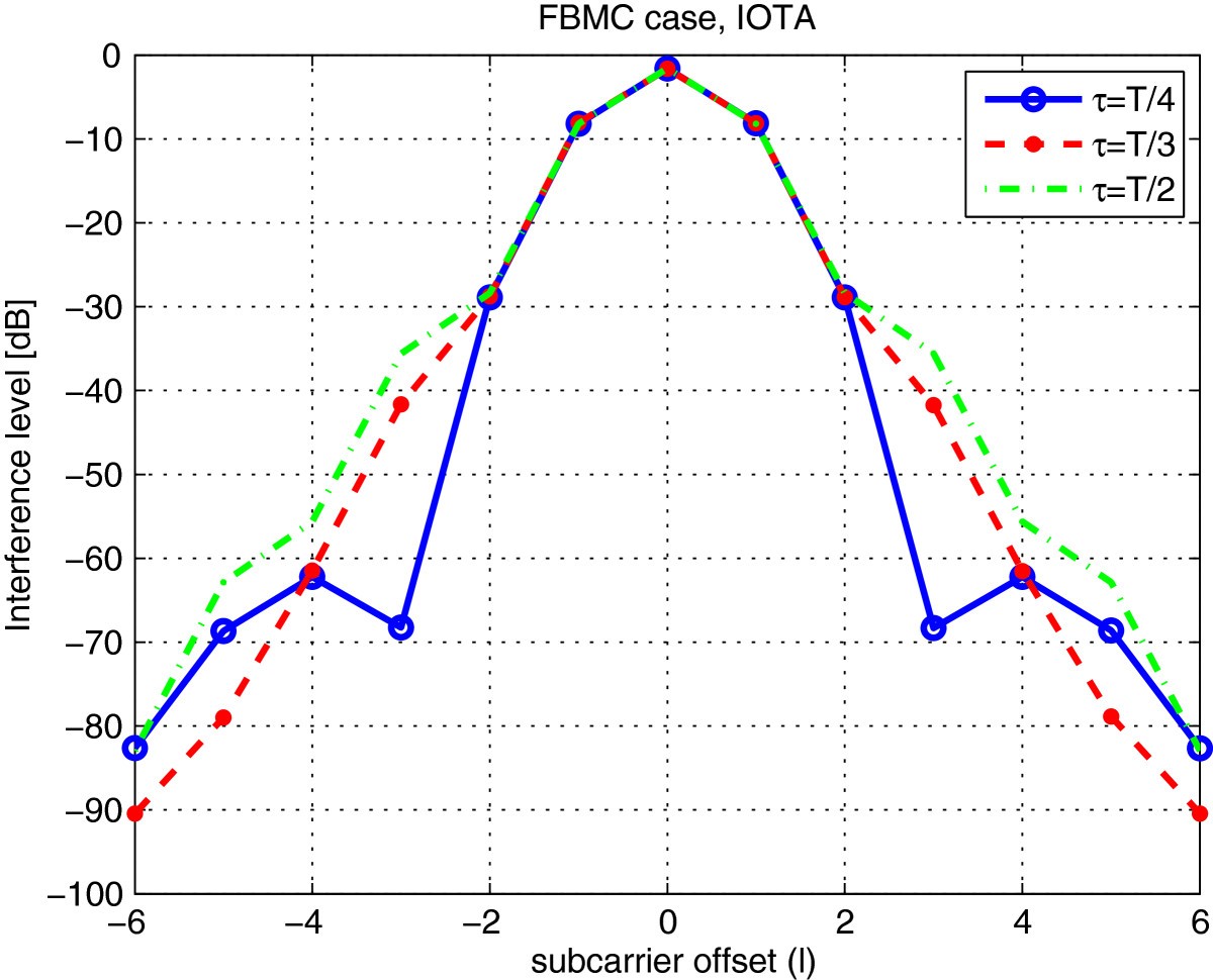 Interference tables: a useful model for interference analysis in ...