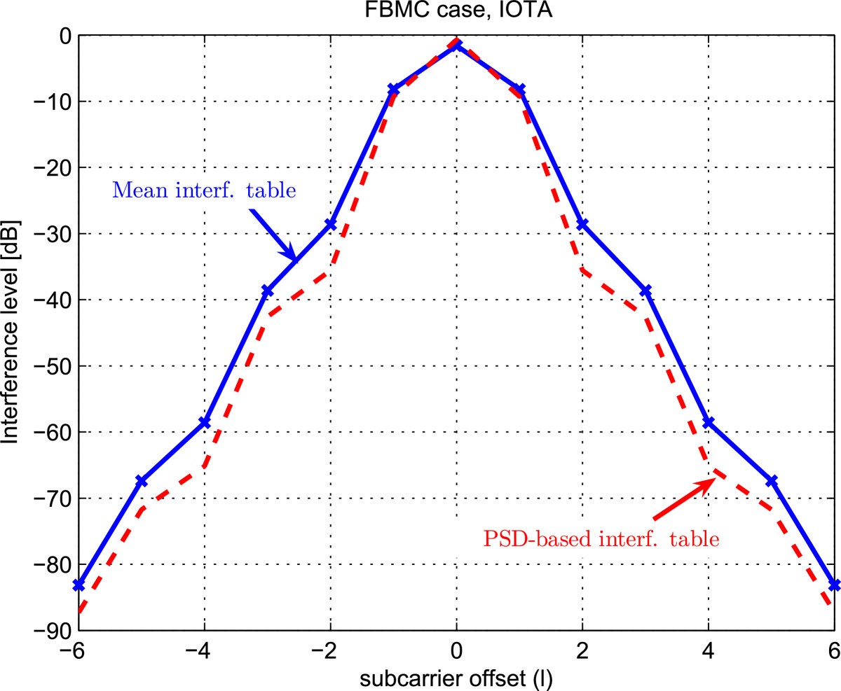 Interference tables: a useful model for interference analysis in ...
