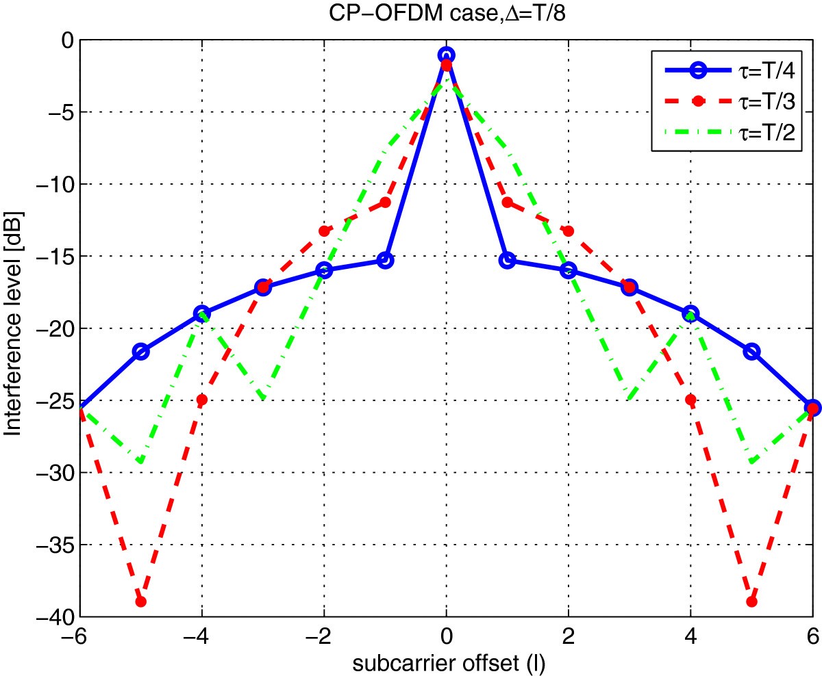 Interference tables: a useful model for interference analysis in ...