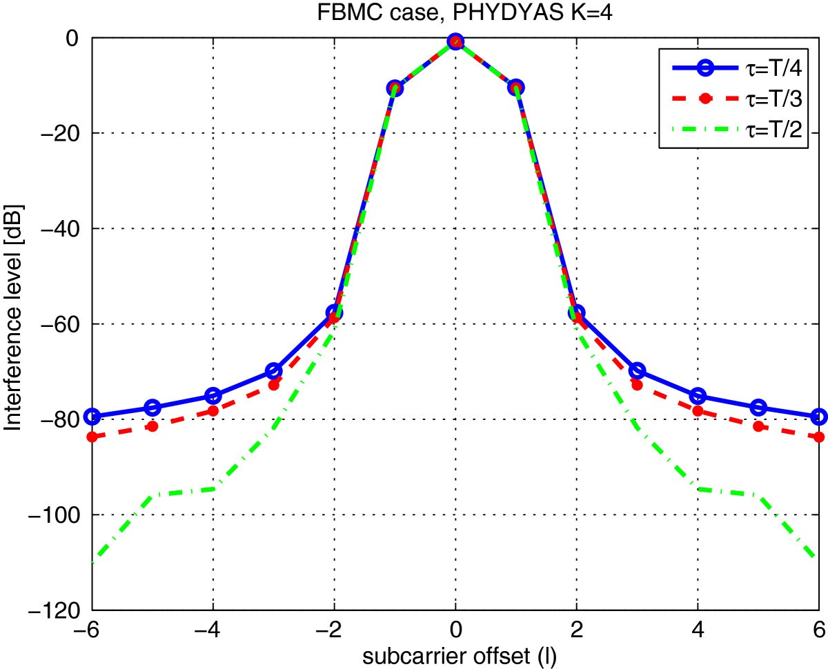 Interference tables: a useful model for interference analysis in ...