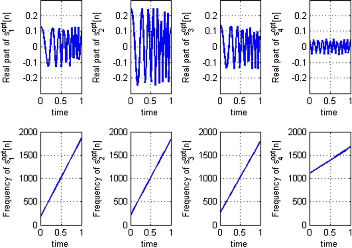 LFM-based waveform design for cognitive MIMO radar with constrained bandwidth | EURASIP Journal ...