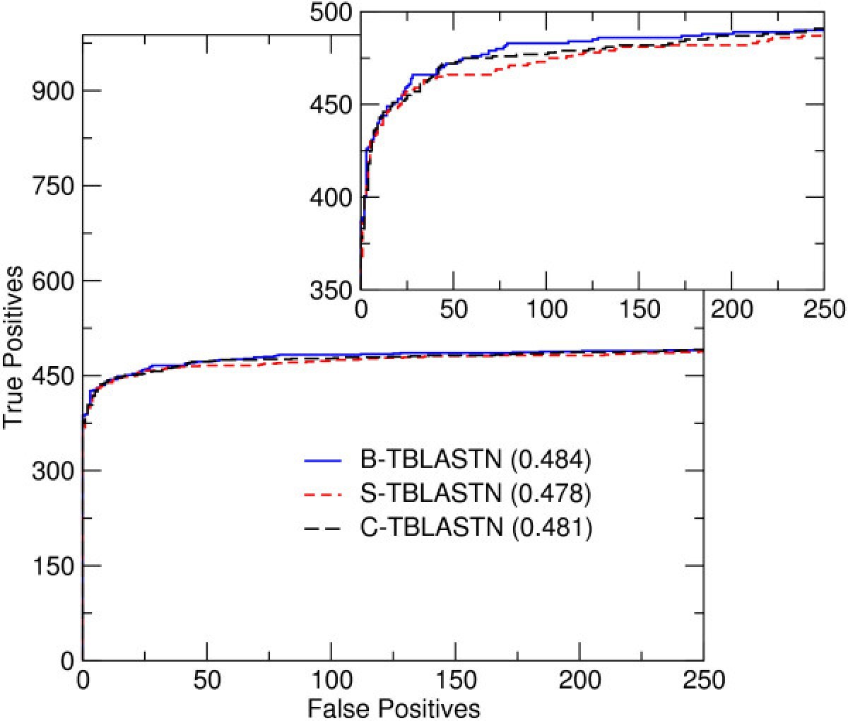 Composition-based statistics and translated nucleotide searches ...