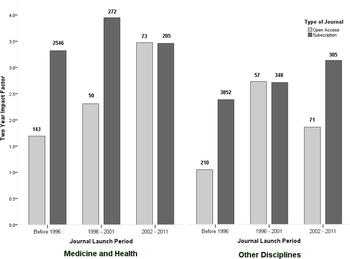 Open access versus subscription journals: a comparison of scientific ...