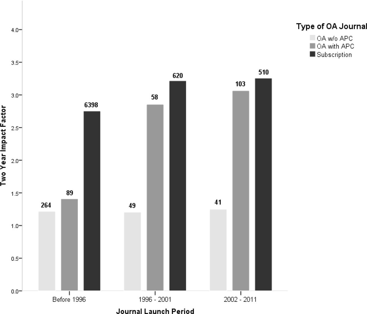 Open access versus subscription journals: a comparison of scientific ...