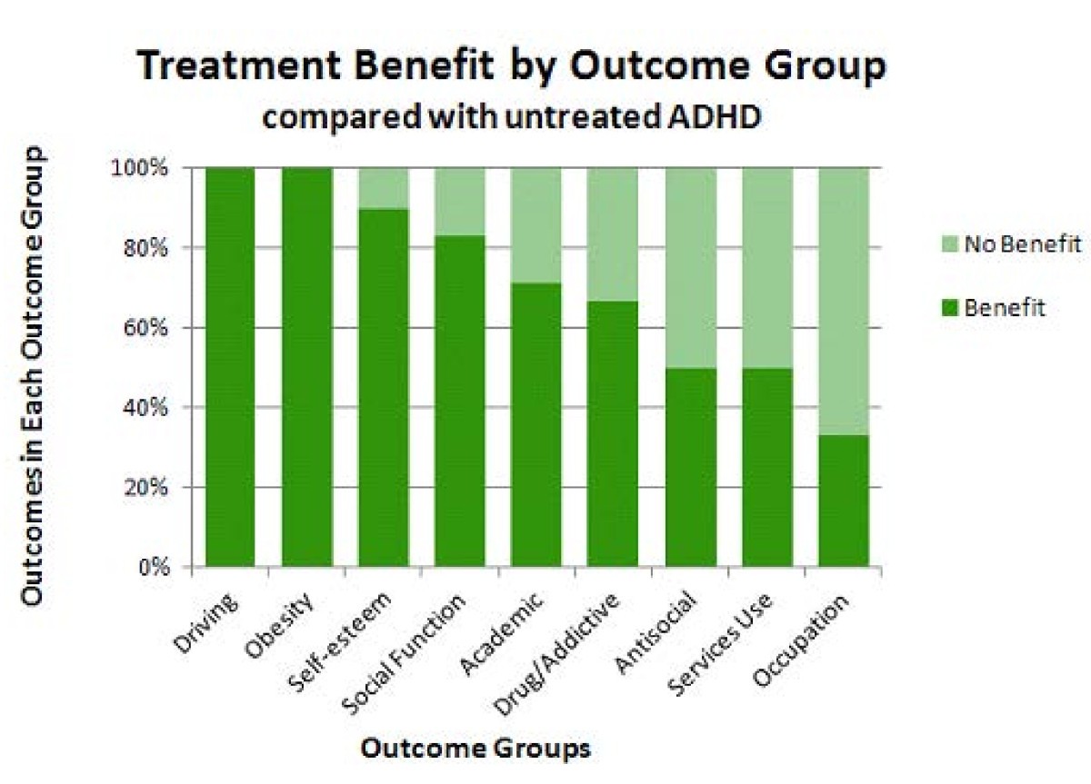 A systematic review and analysis of long-term outcomes in attention ...