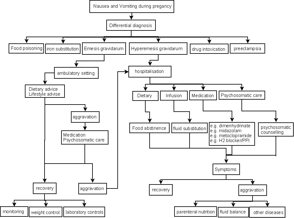 Managing hyperemesis gravidarum: a multimodal challenge | BMC Medicine ...