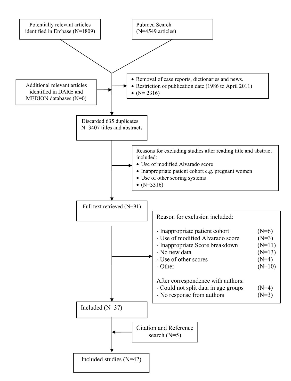 The Alvarado score for predicting acute appendicitis: a systematic ...