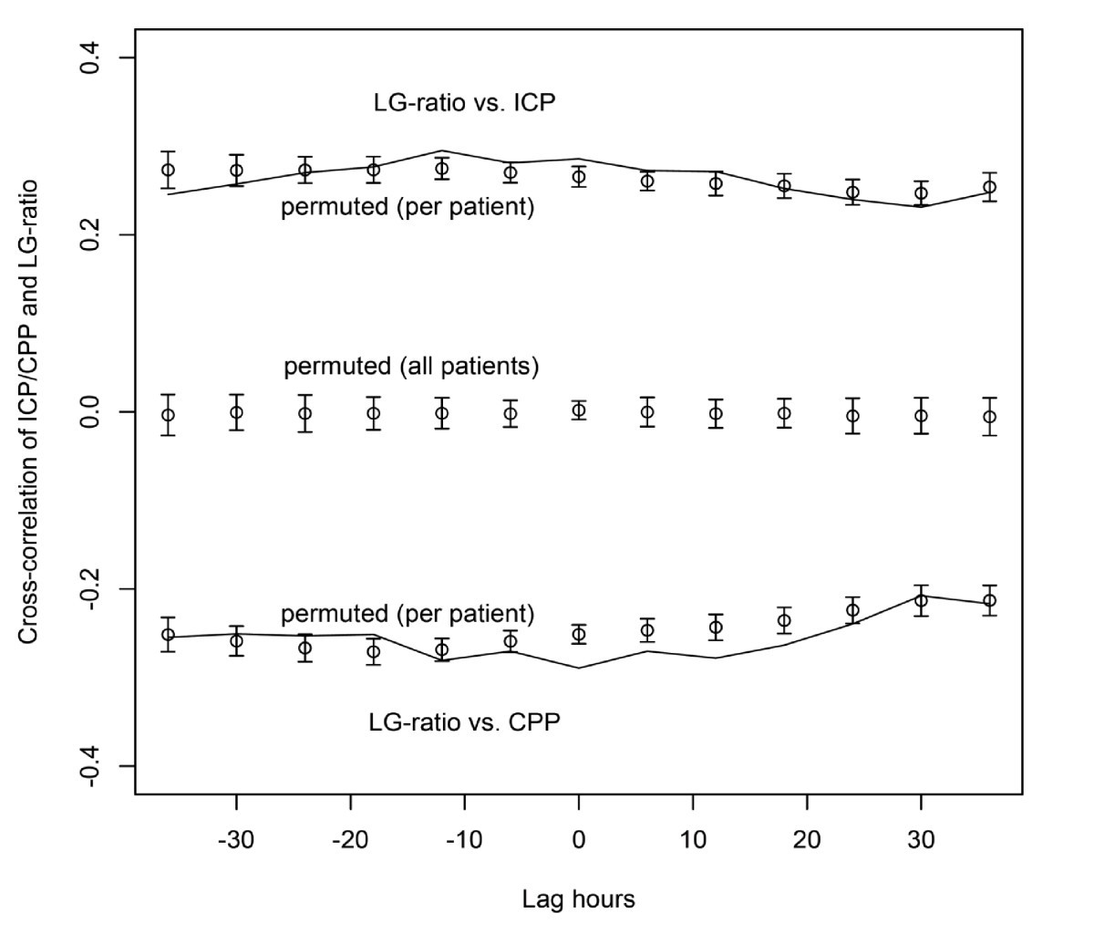 Analyses of cerebral microdialysis in patients with traumatic brain ...