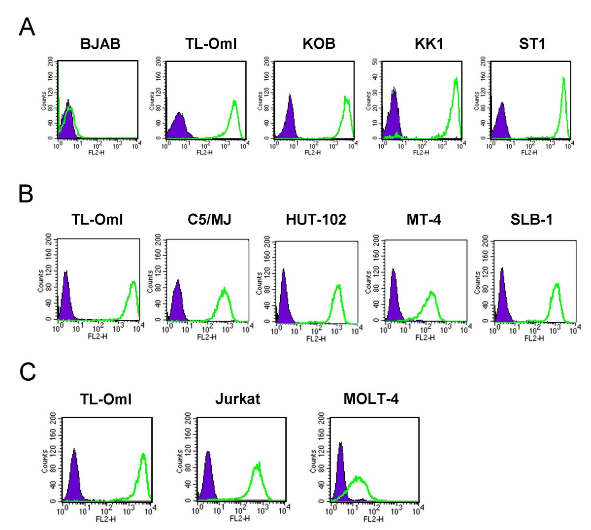 Elevated expression of CD30 in adult T-cell leukemia cell lines ...