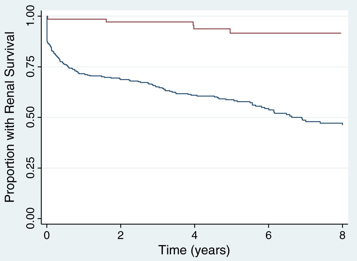 Plasma exchange and glucocorticoid dosing in the treatment of anti ...