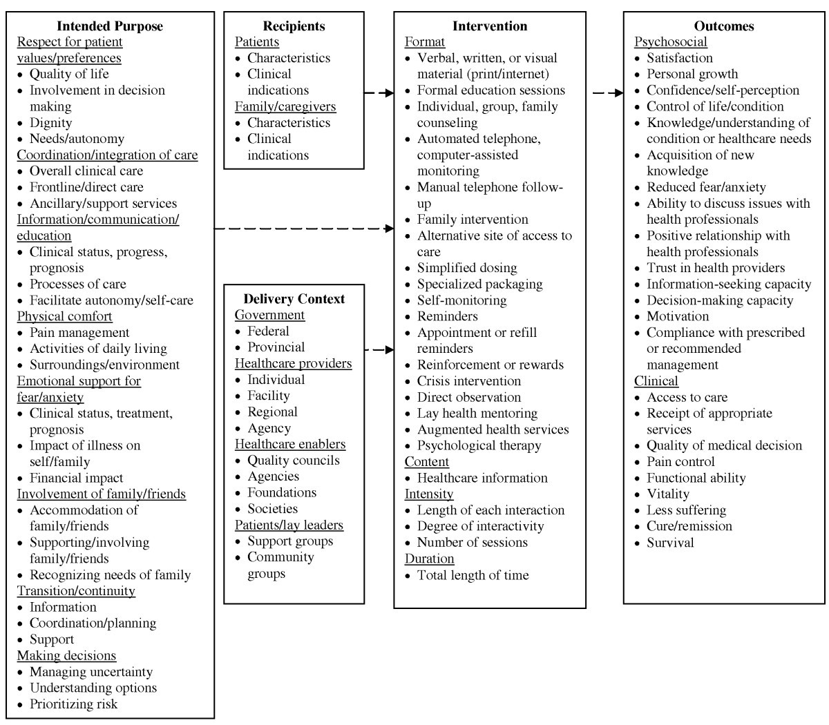 Protocol: developing a conceptual framework of patient mediated ...