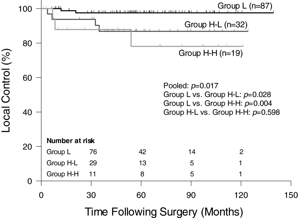Carcinoembryonic antigen (CEA) level, CEA ratio, and treatment outcome ...